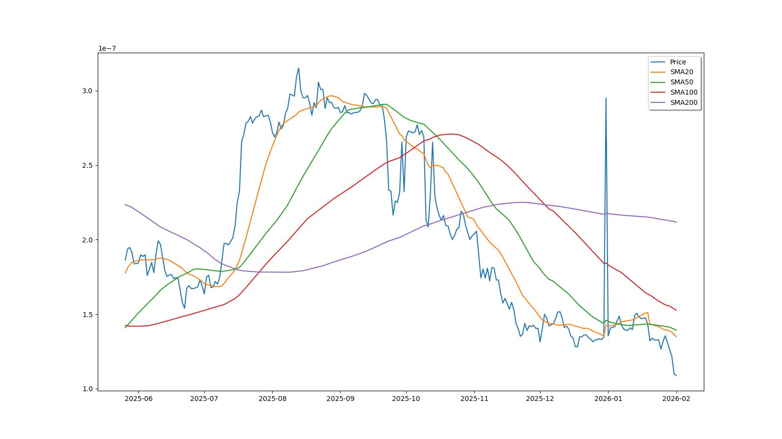Saudi Bonk Simple Moving Averages
