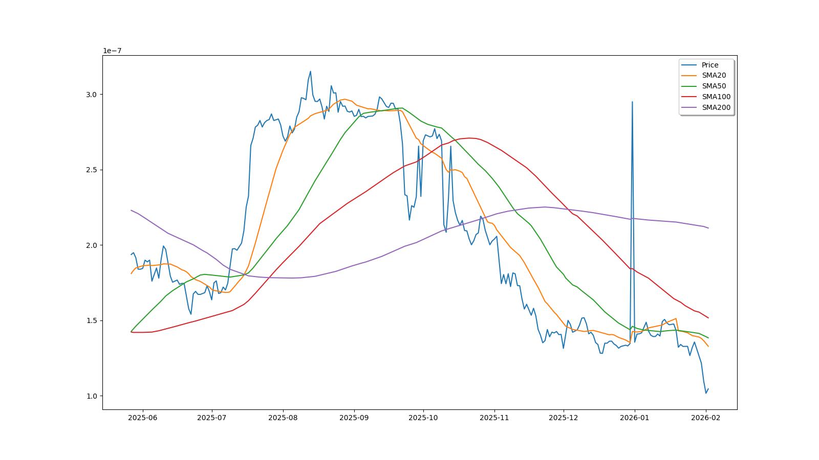 Saudi Bonk Simple Moving Averages