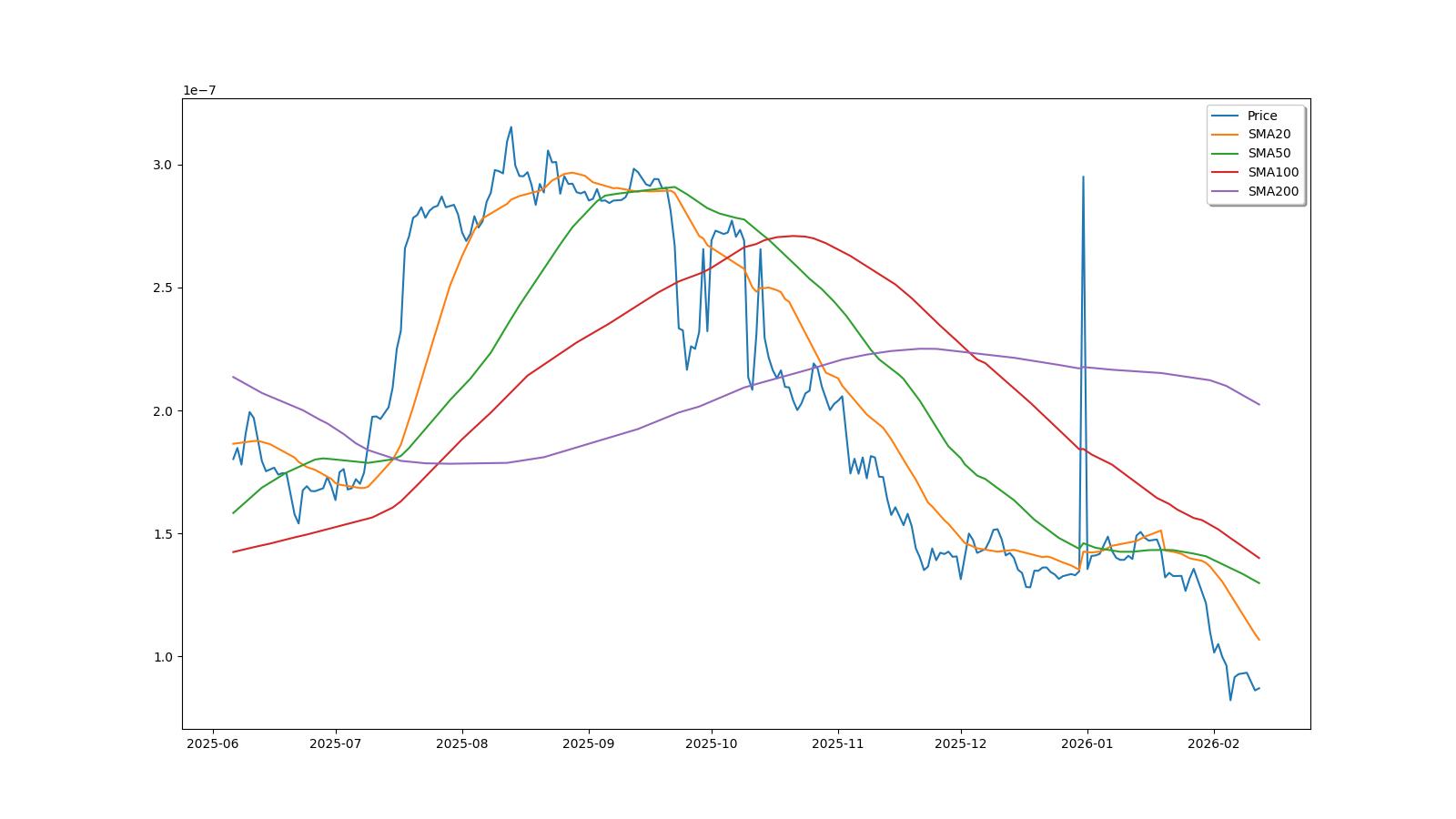 Saudi Bonk Simple Moving Averages