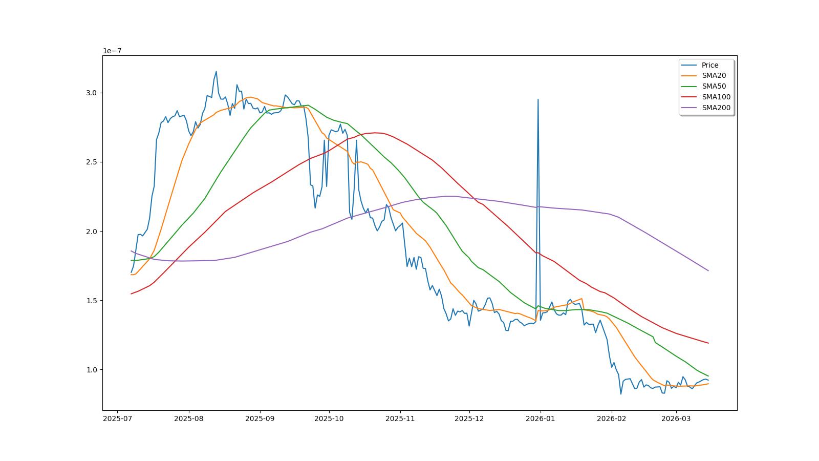 Saudi Bonk Simple Moving Averages