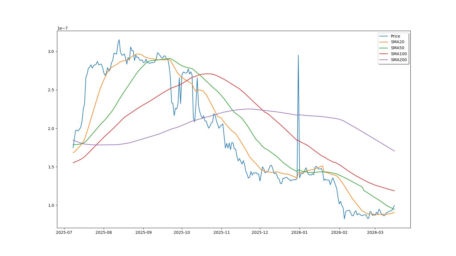 Saudi Bonk Simple Moving Averages
