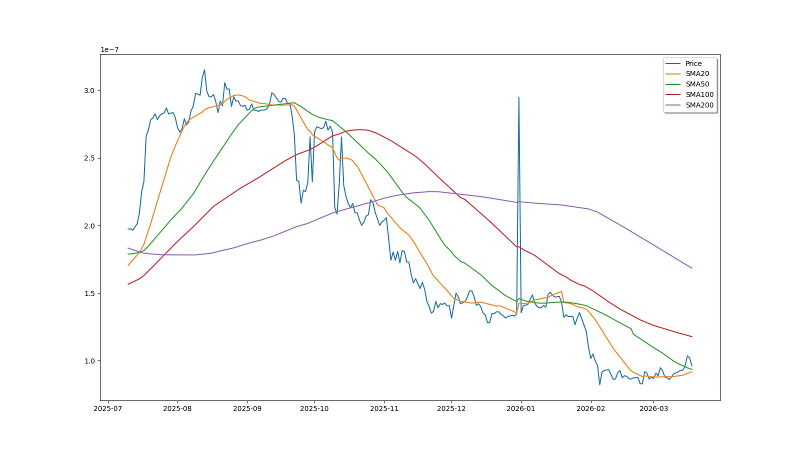 Saudi Bonk Simple Moving Averages