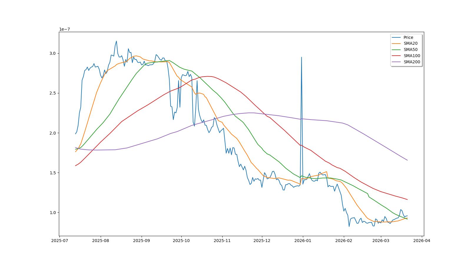Saudi Bonk Simple Moving Averages