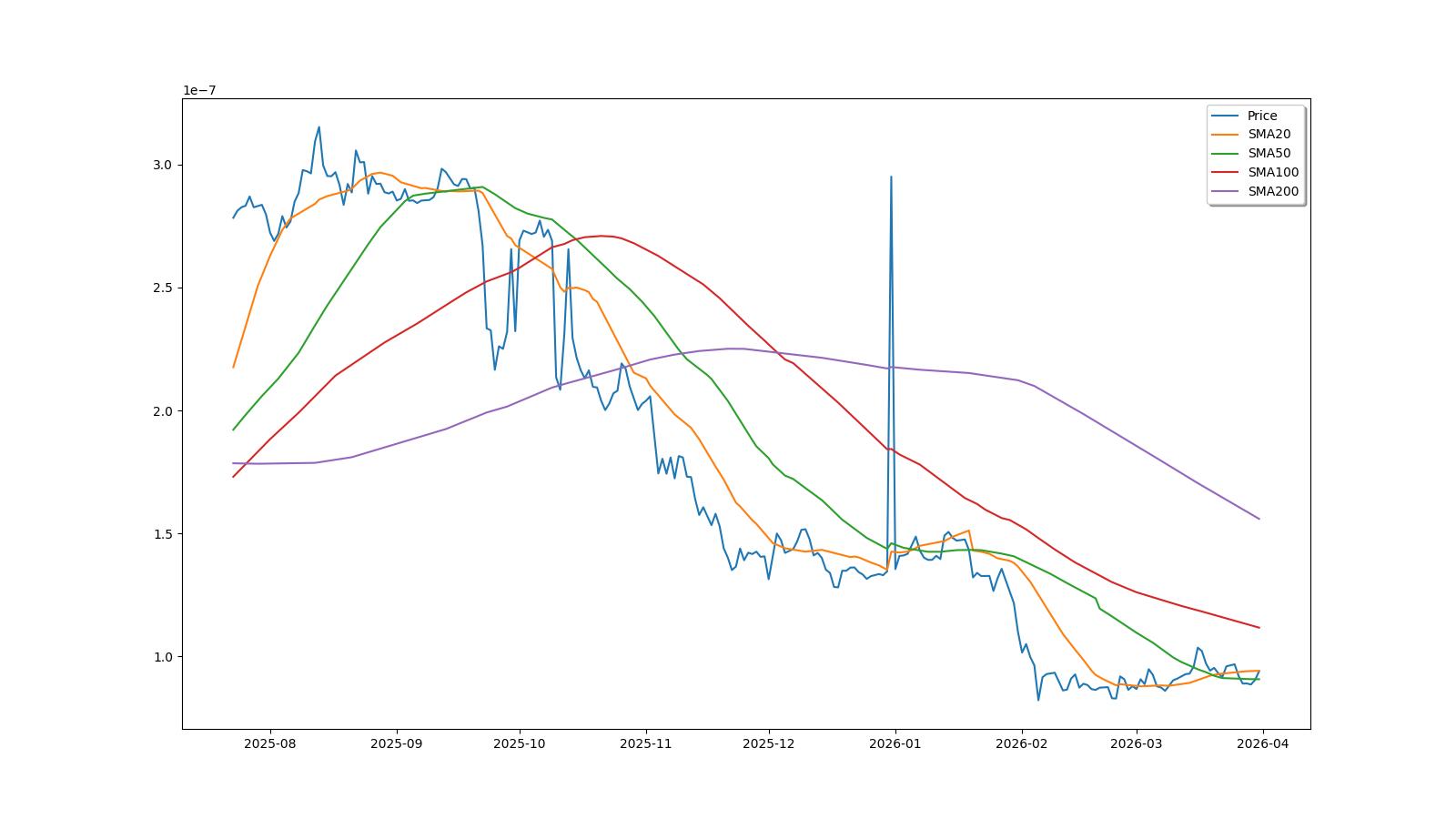 Saudi Bonk Simple Moving Averages