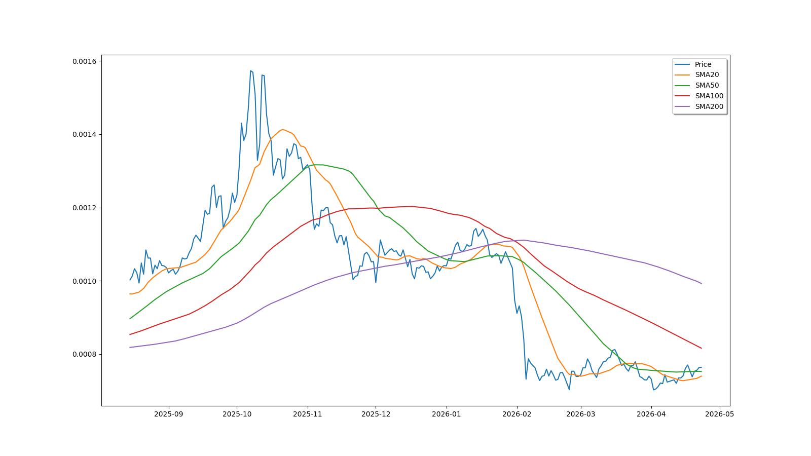 SaunaFinance Token Simple Moving Averages