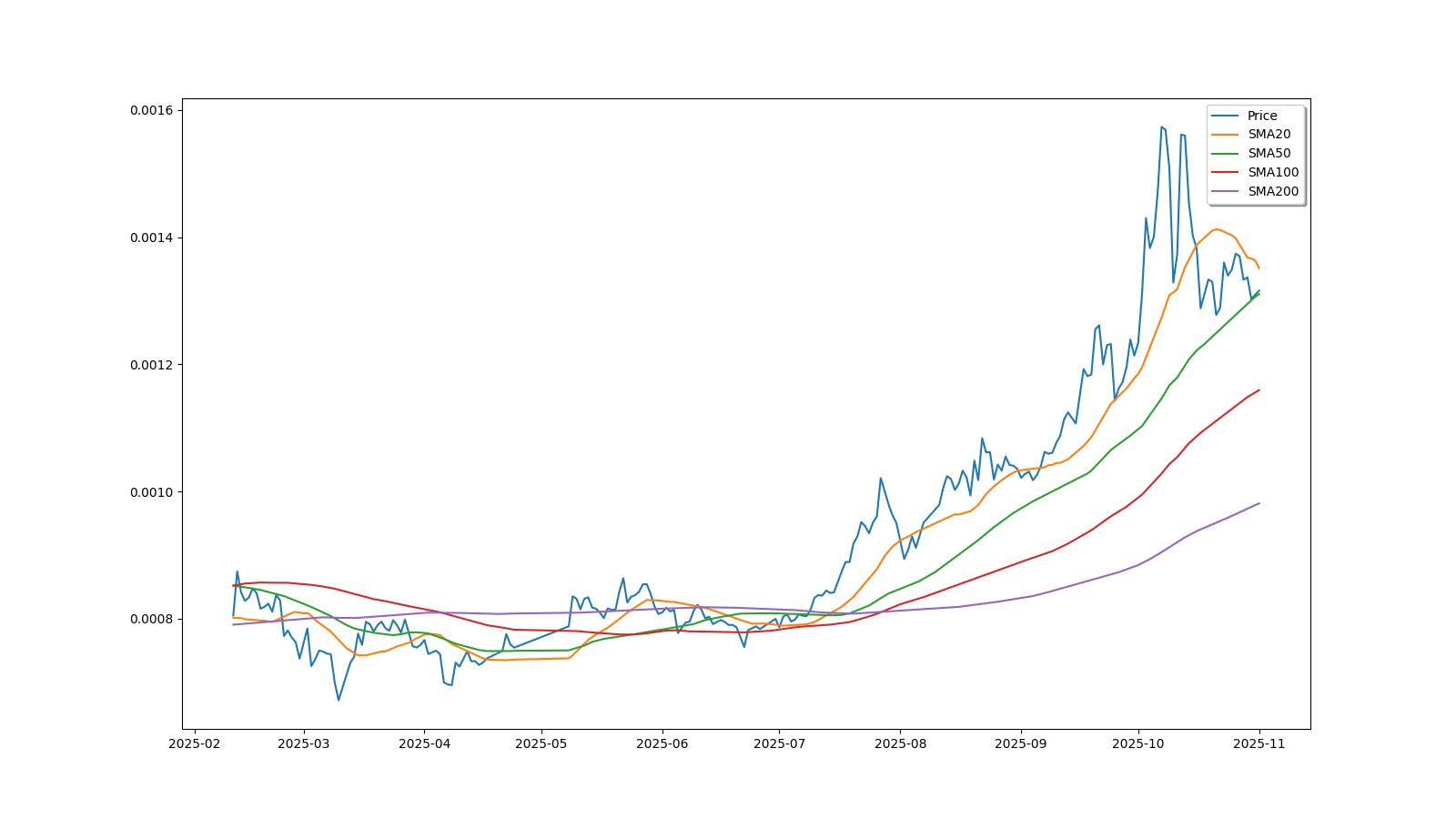 SaunaFinance Token Simple Moving Averages