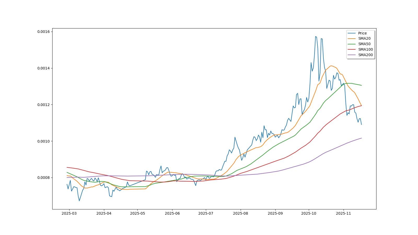 SaunaFinance Token Simple Moving Averages