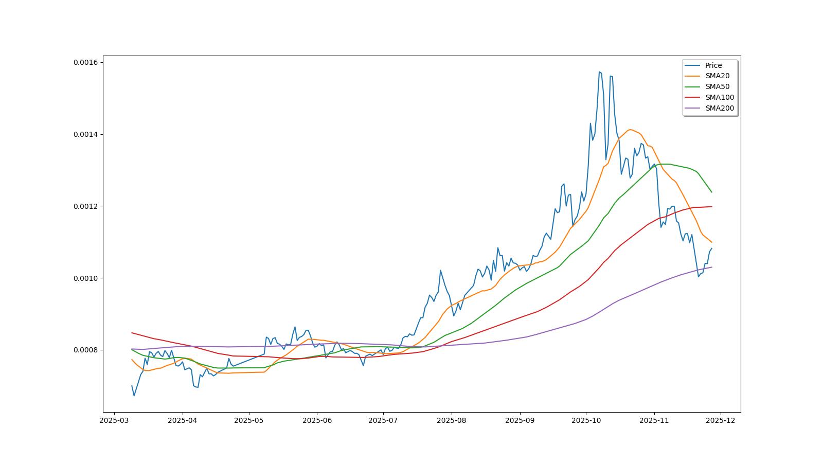 SaunaFinance Token Simple Moving Averages