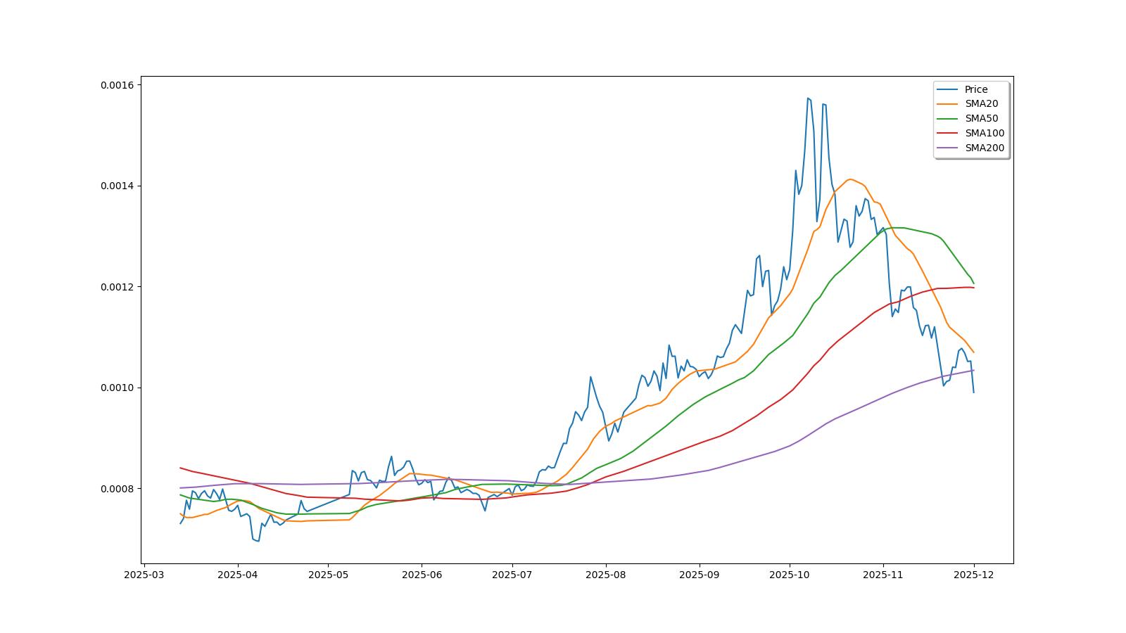 SaunaFinance Token Simple Moving Averages