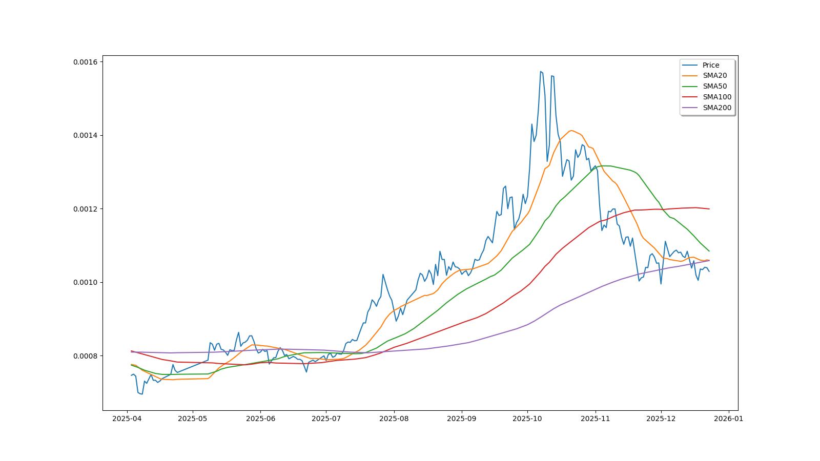 SaunaFinance Token Simple Moving Averages