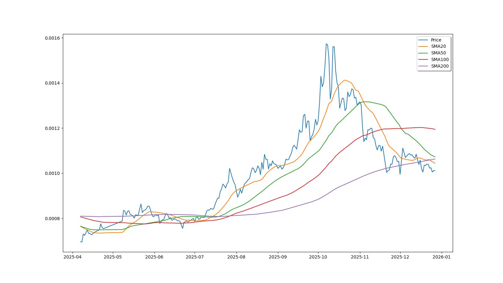 SaunaFinance Token Simple Moving Averages