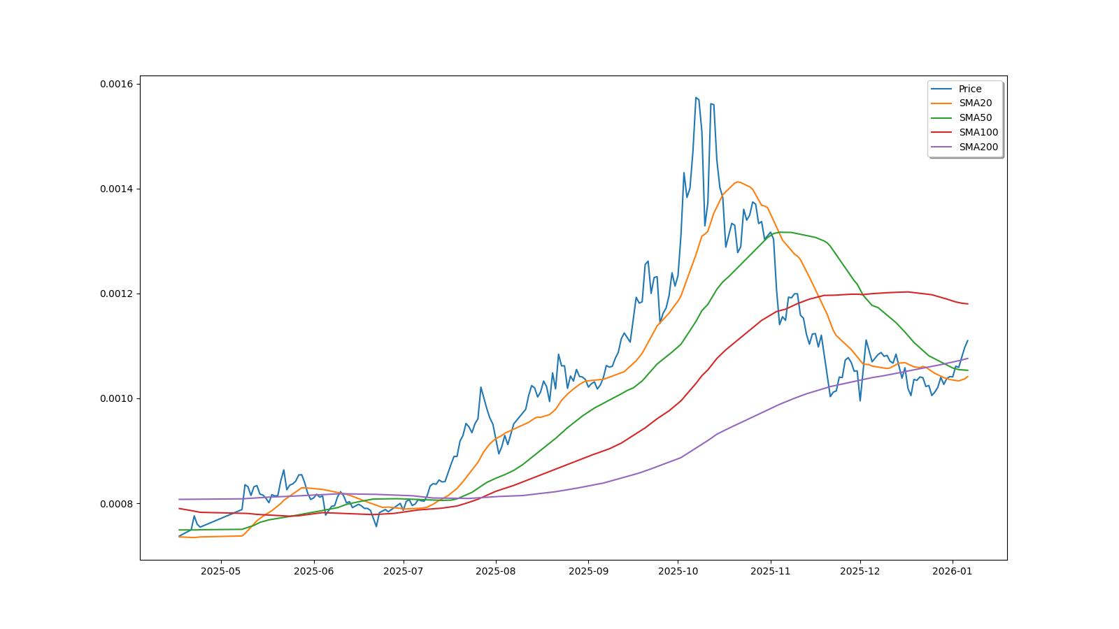 SaunaFinance Token Simple Moving Averages