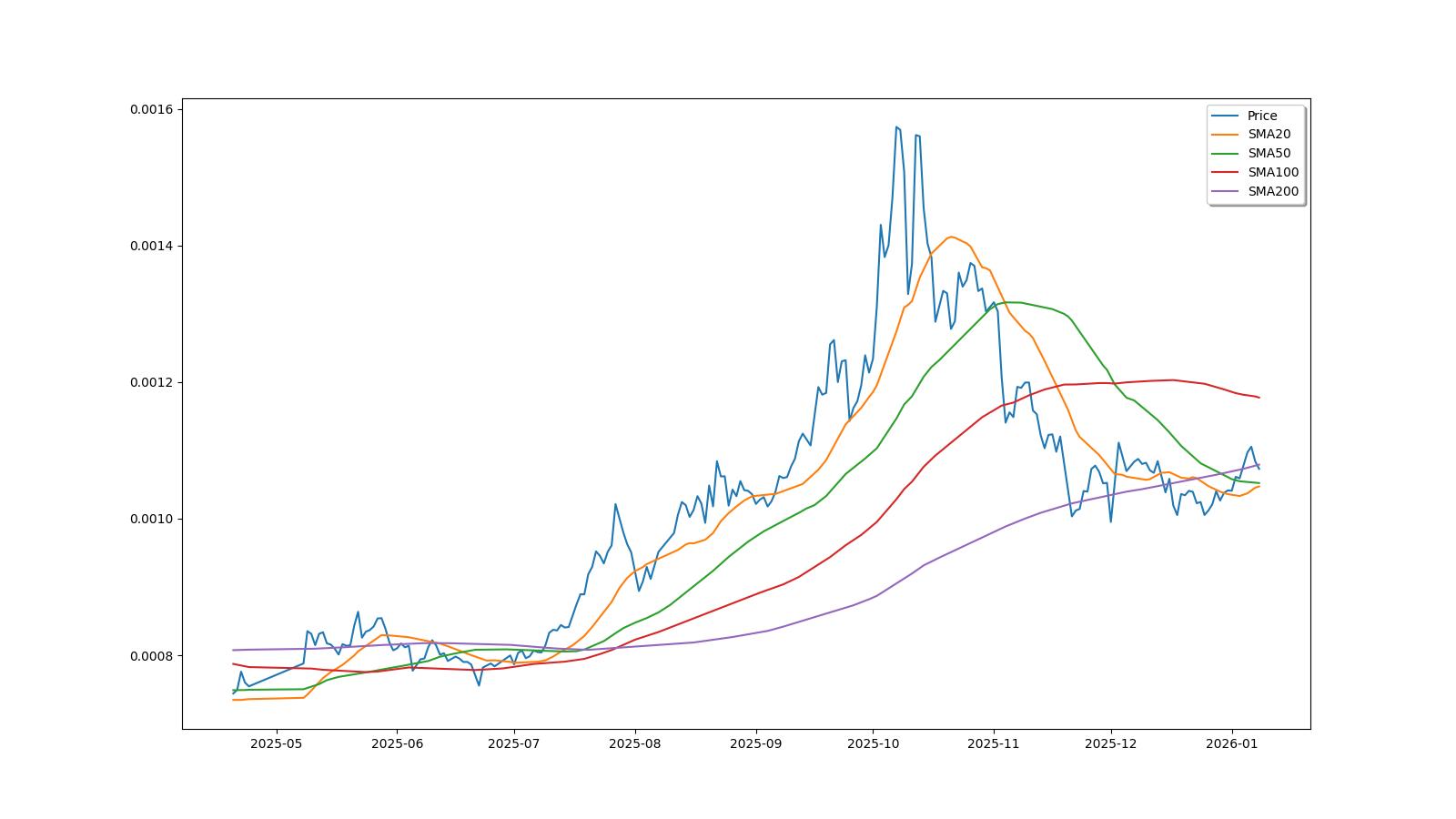 SaunaFinance Token Simple Moving Averages