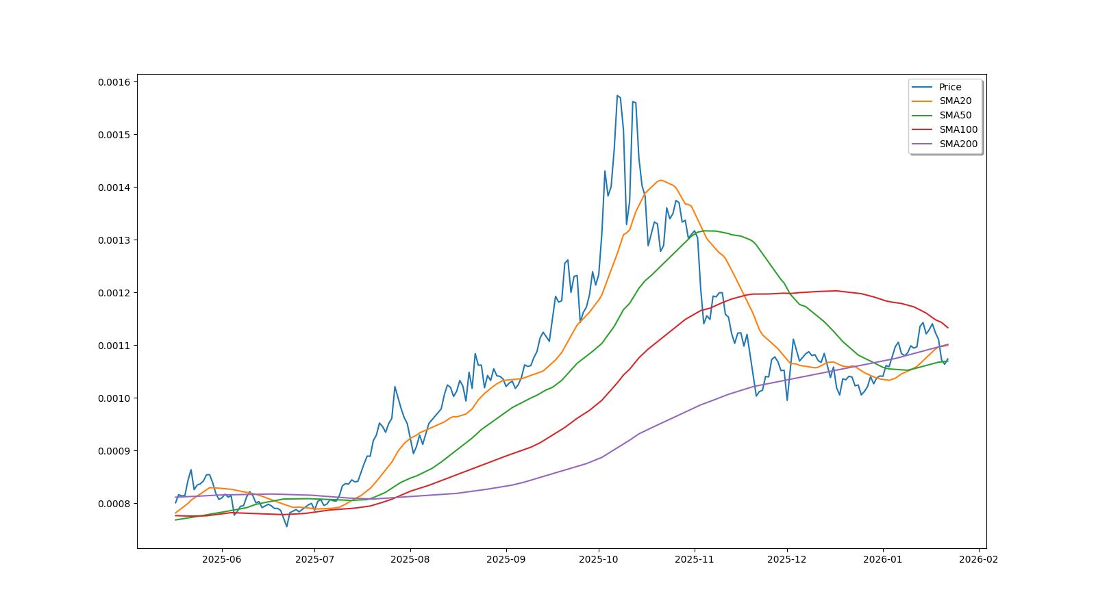 SaunaFinance Token Simple Moving Averages