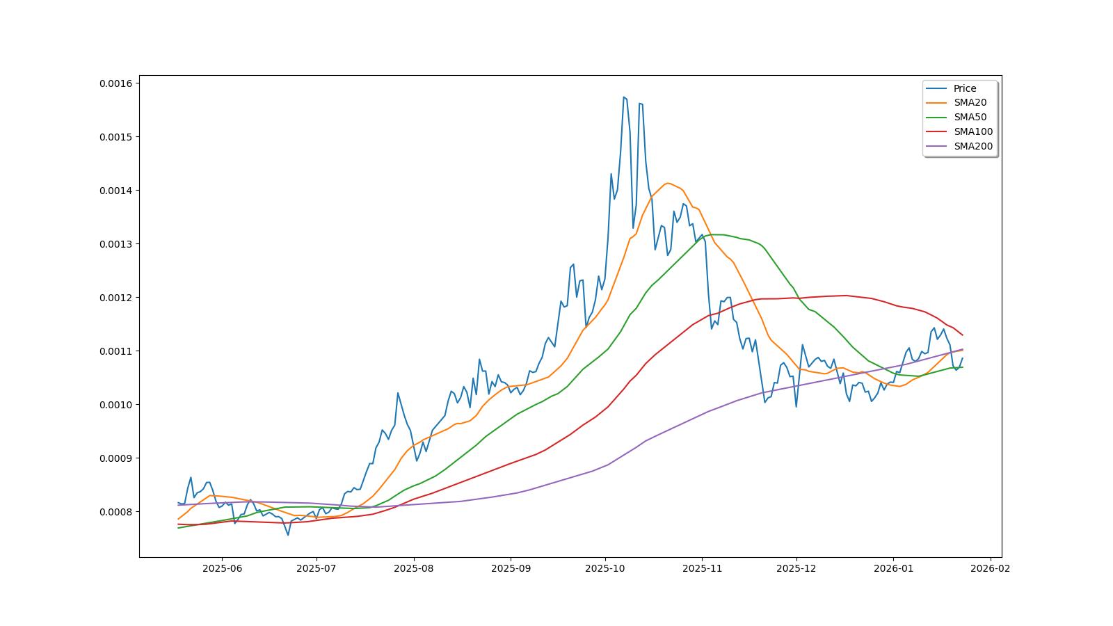 SaunaFinance Token Simple Moving Averages