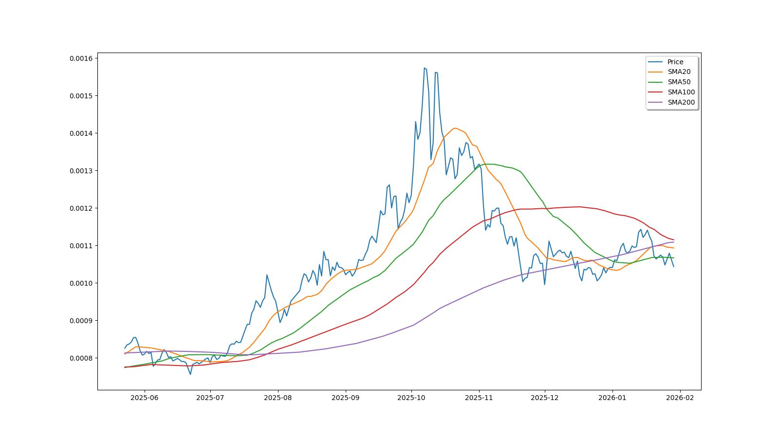 SaunaFinance Token Simple Moving Averages