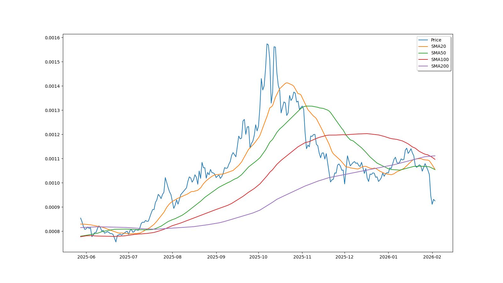 SaunaFinance Token Simple Moving Averages