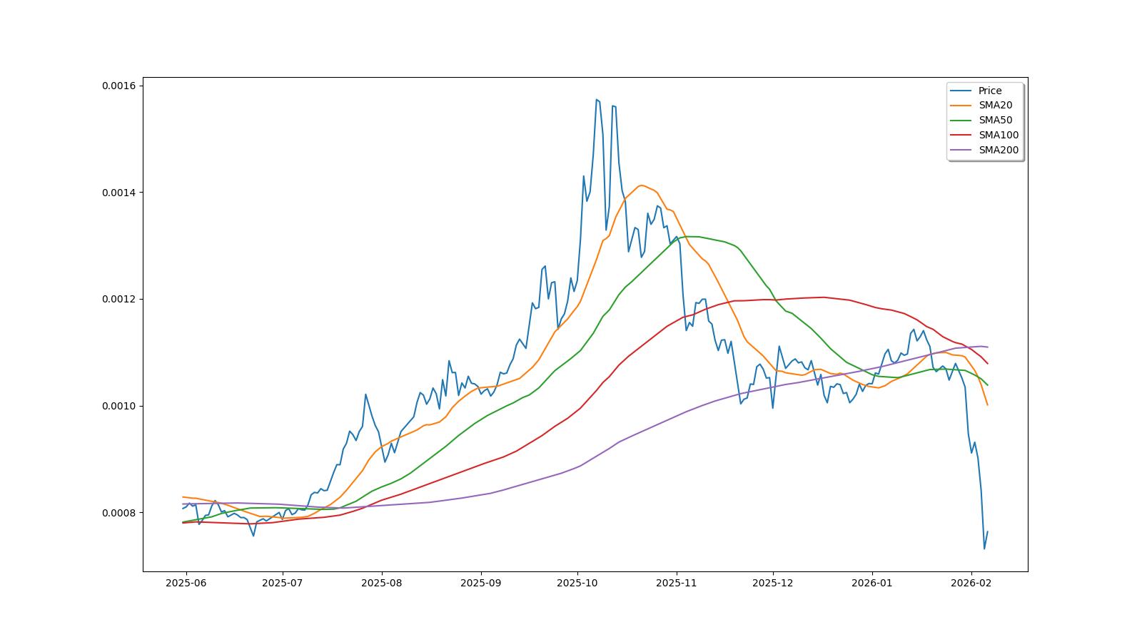 SaunaFinance Token Simple Moving Averages