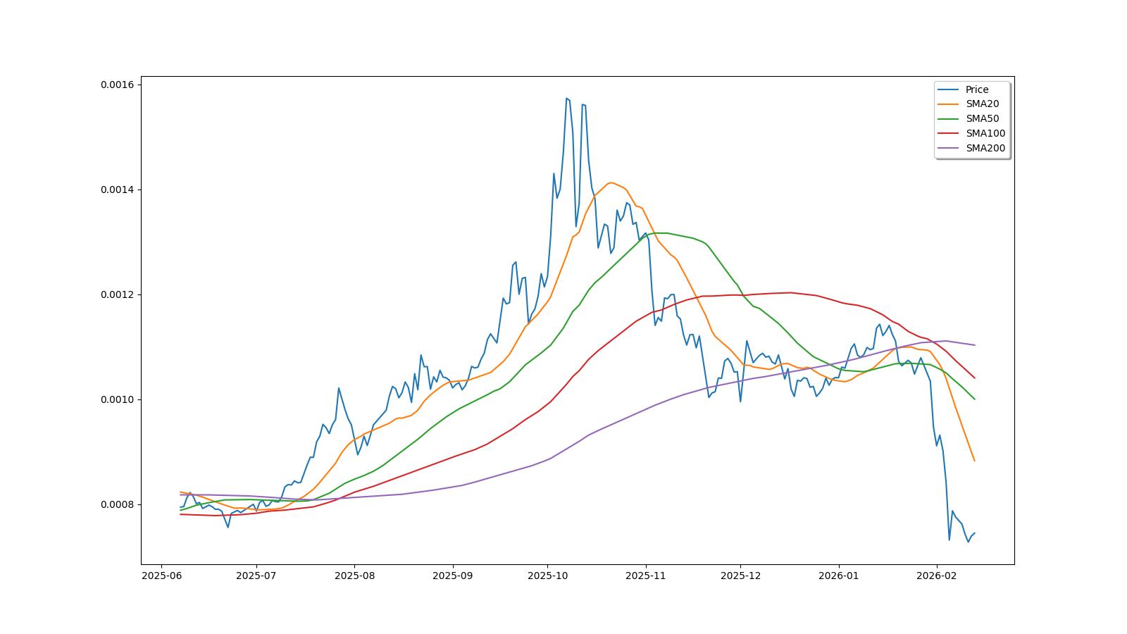 SaunaFinance Token Simple Moving Averages