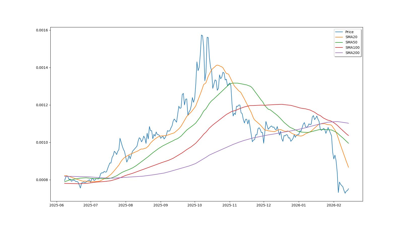 SaunaFinance Token Simple Moving Averages