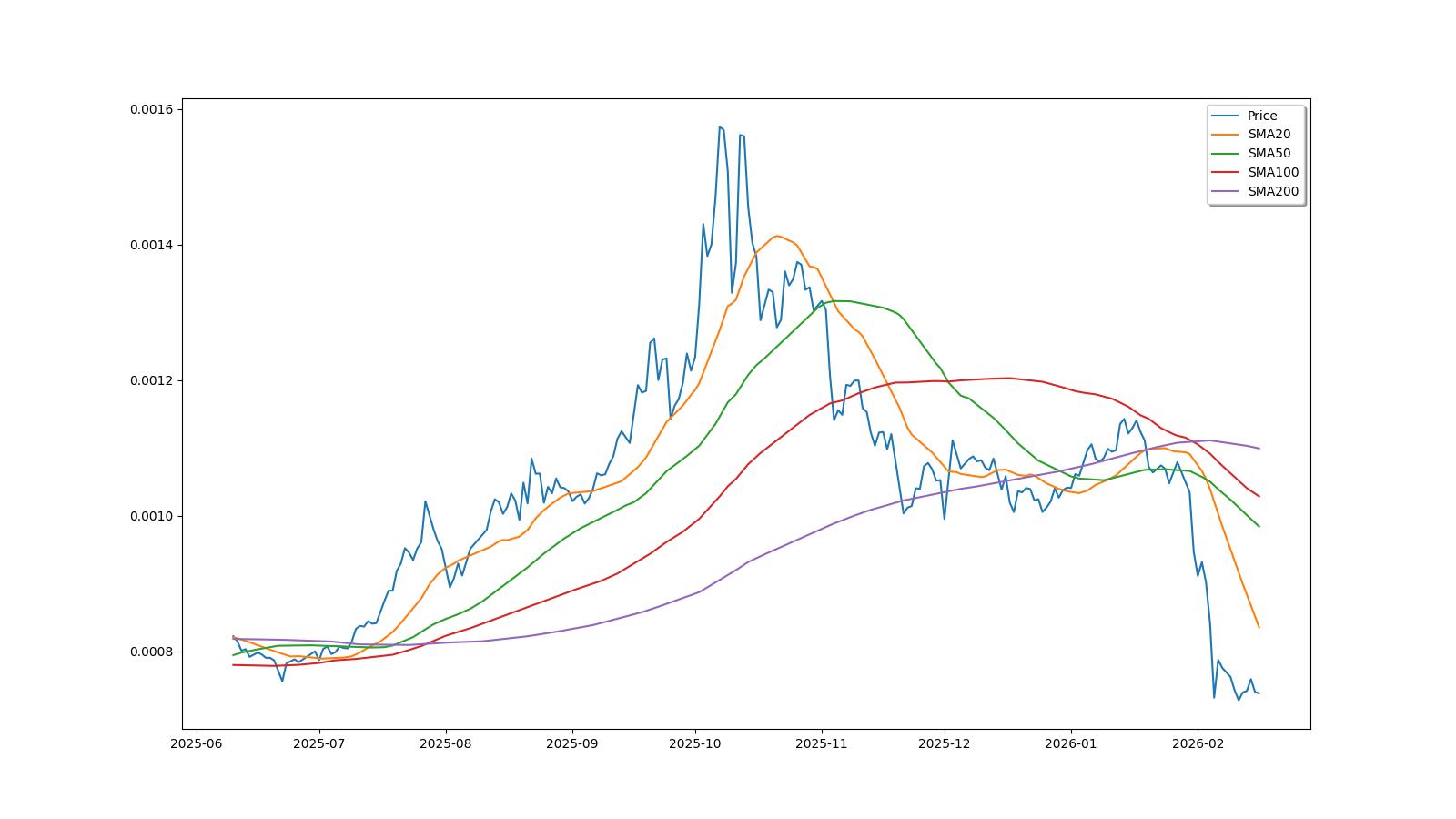 SaunaFinance Token Simple Moving Averages