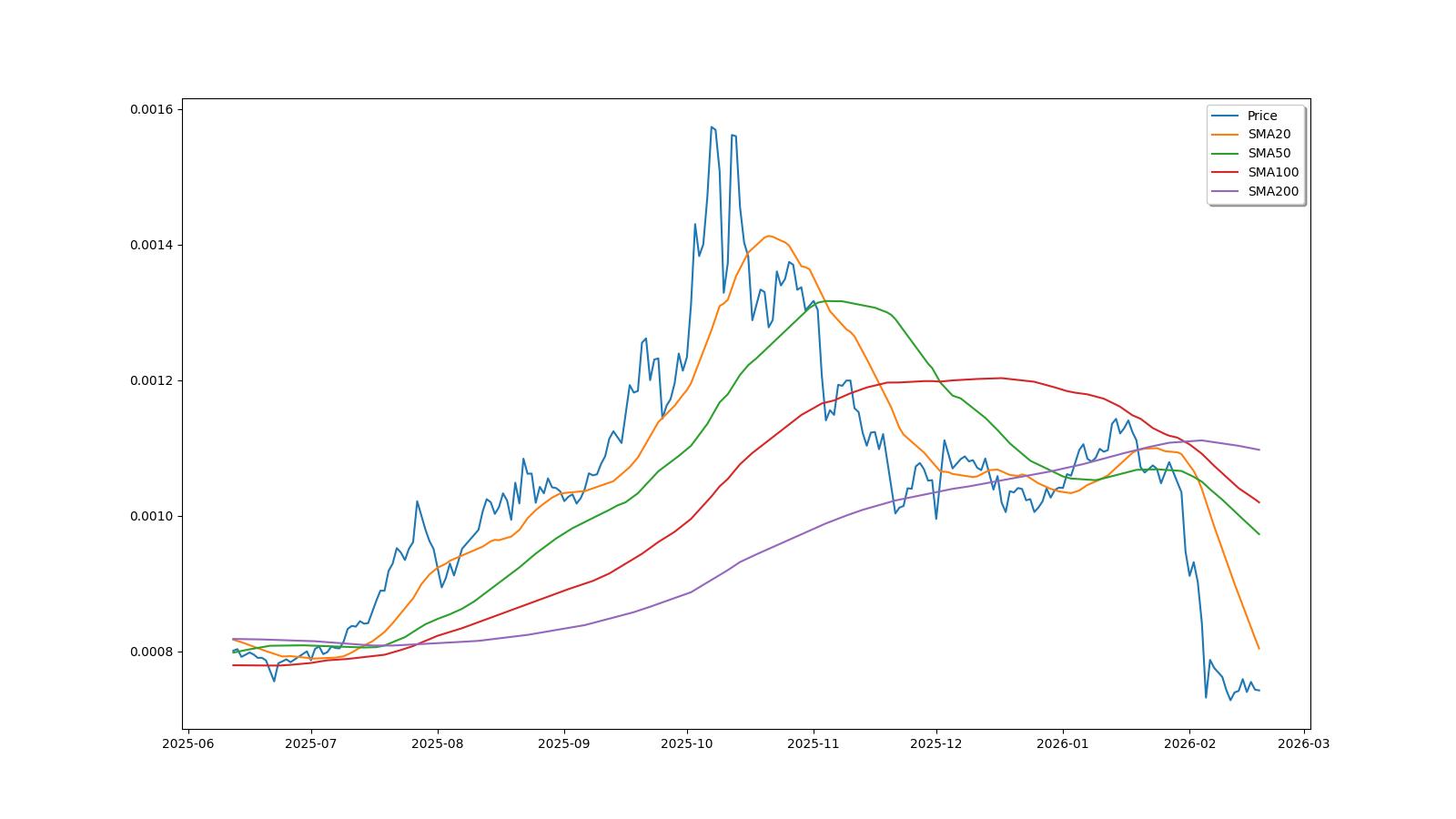 SaunaFinance Token Simple Moving Averages