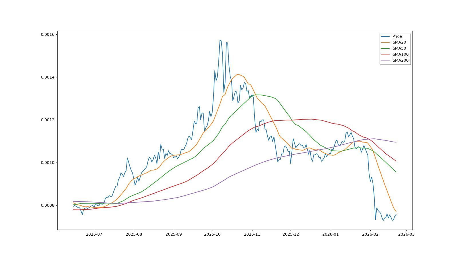 SaunaFinance Token Simple Moving Averages