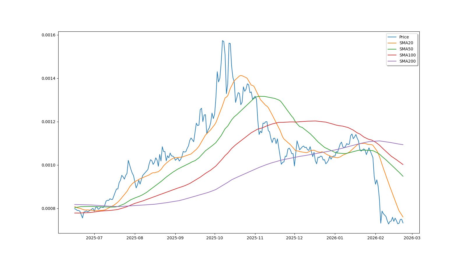 SaunaFinance Token Simple Moving Averages