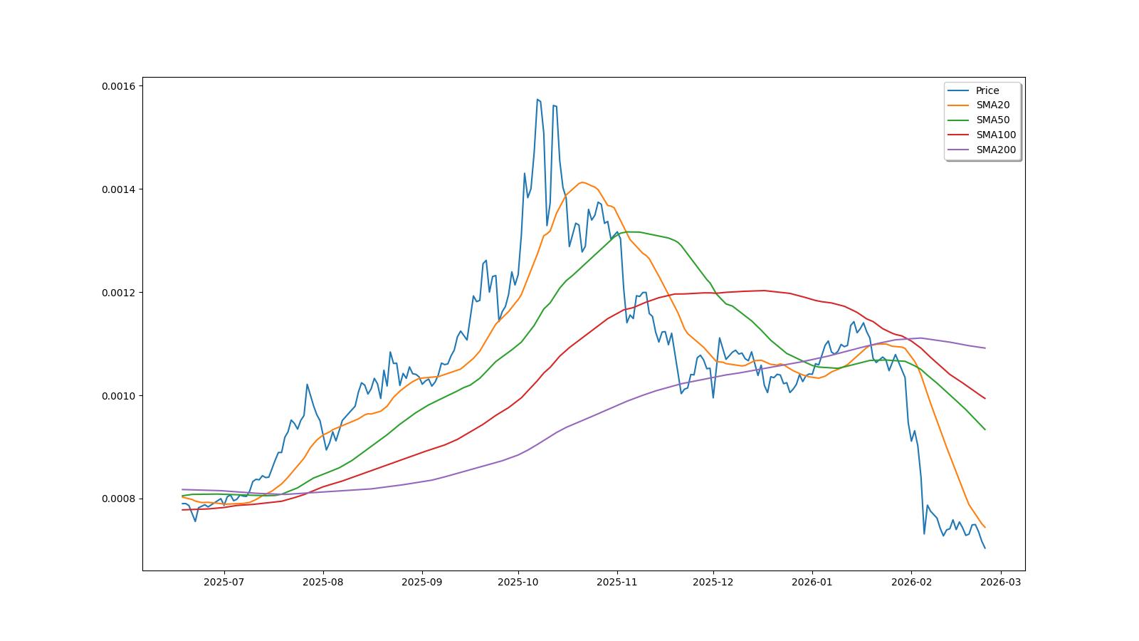 SaunaFinance Token Simple Moving Averages