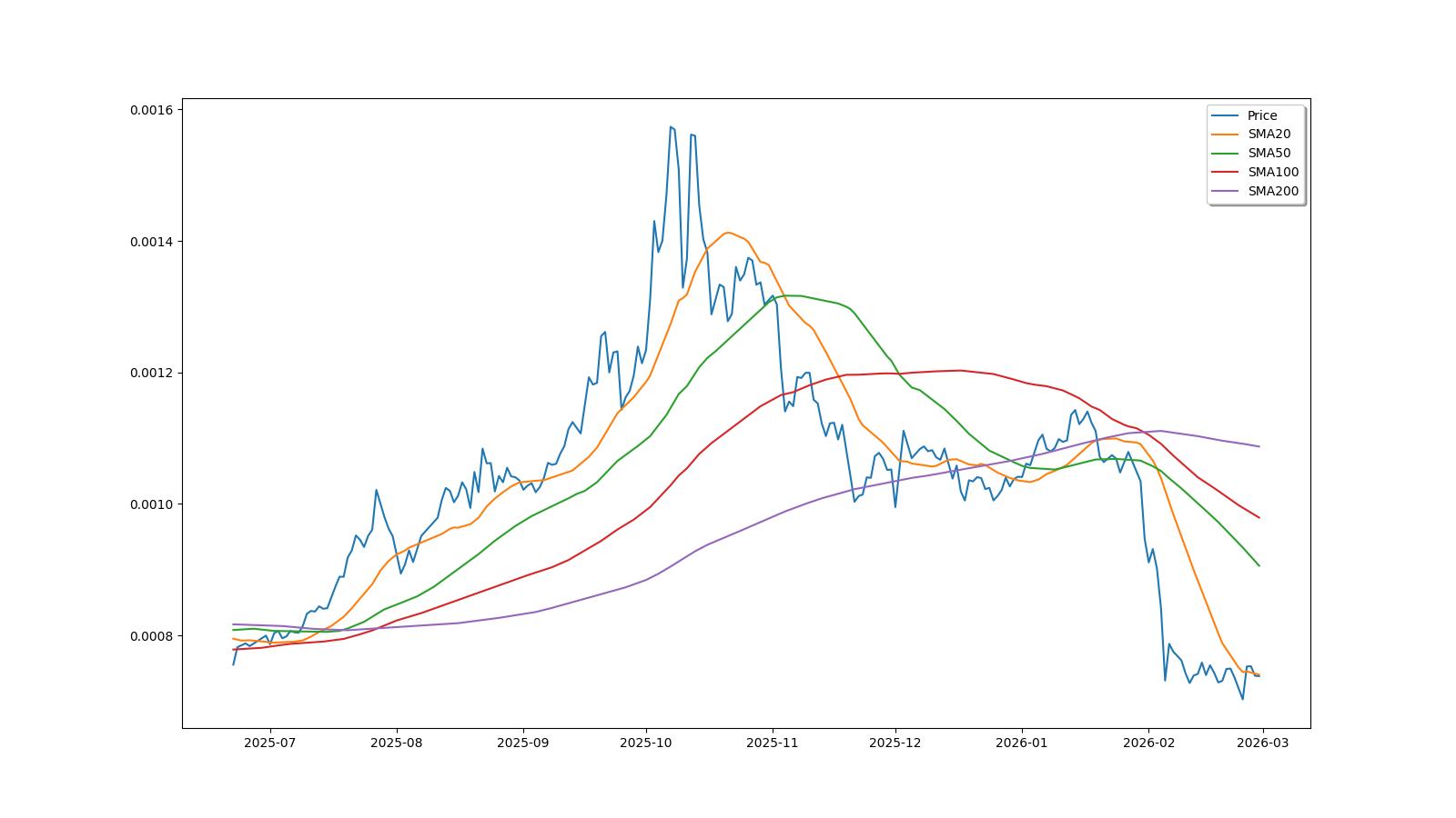 SaunaFinance Token Simple Moving Averages