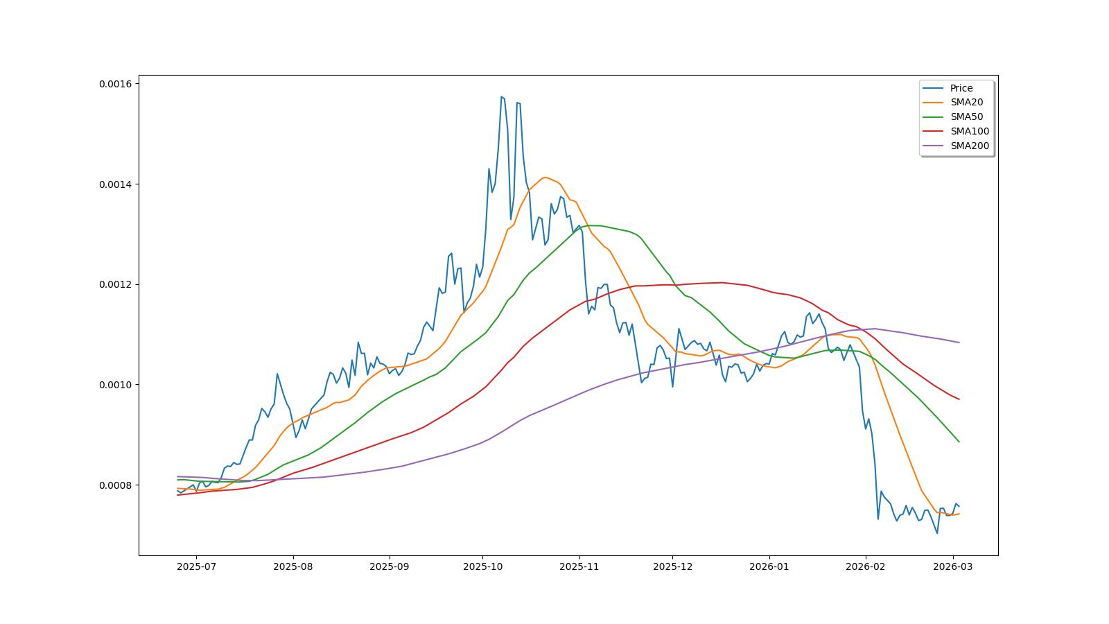 SaunaFinance Token Simple Moving Averages