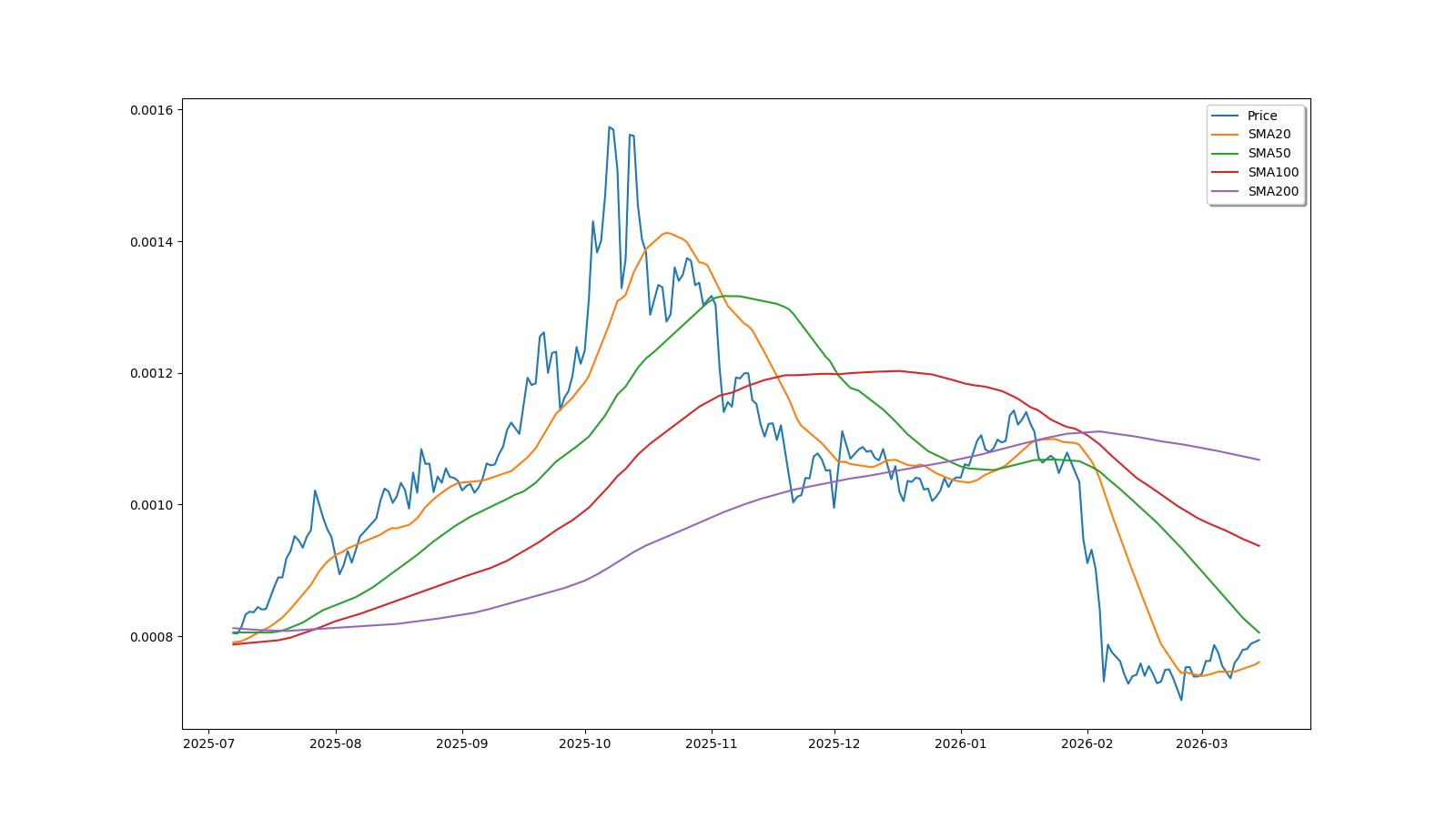 SaunaFinance Token Simple Moving Averages