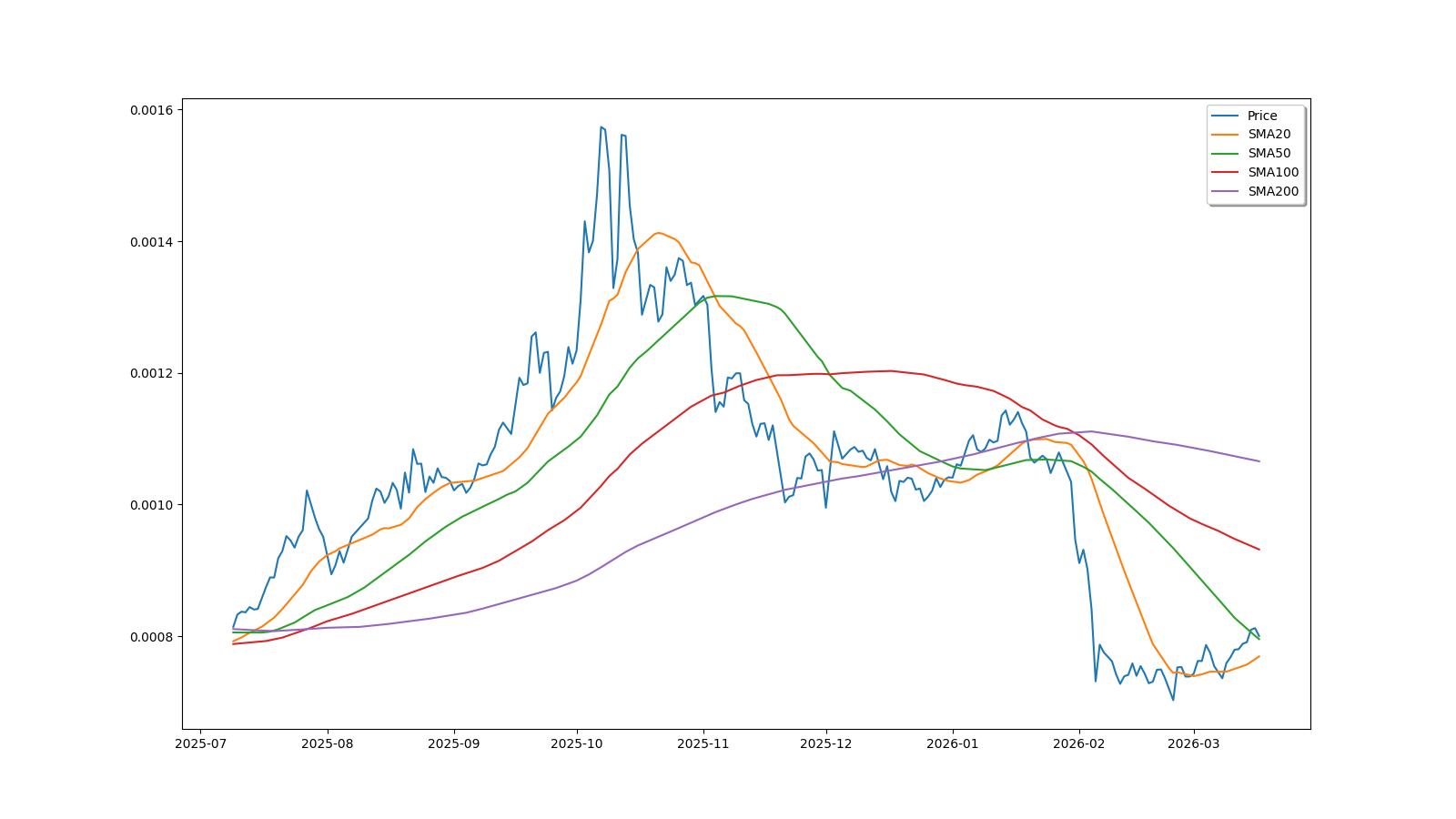 SaunaFinance Token Simple Moving Averages