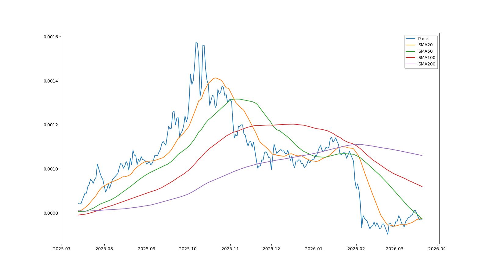SaunaFinance Token Simple Moving Averages