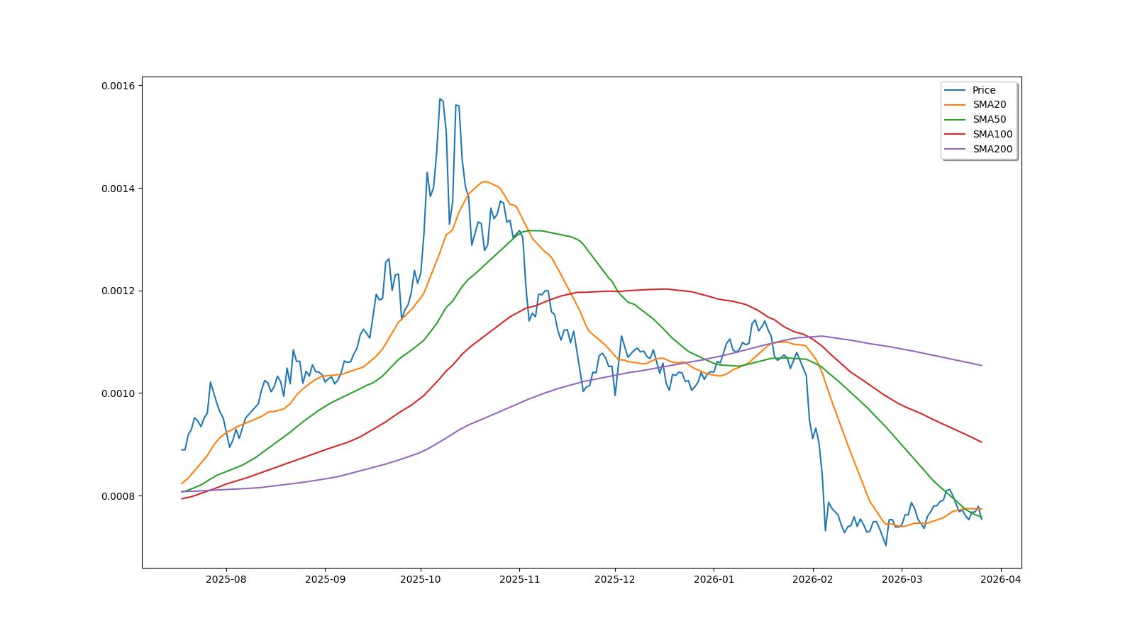 SaunaFinance Token Simple Moving Averages