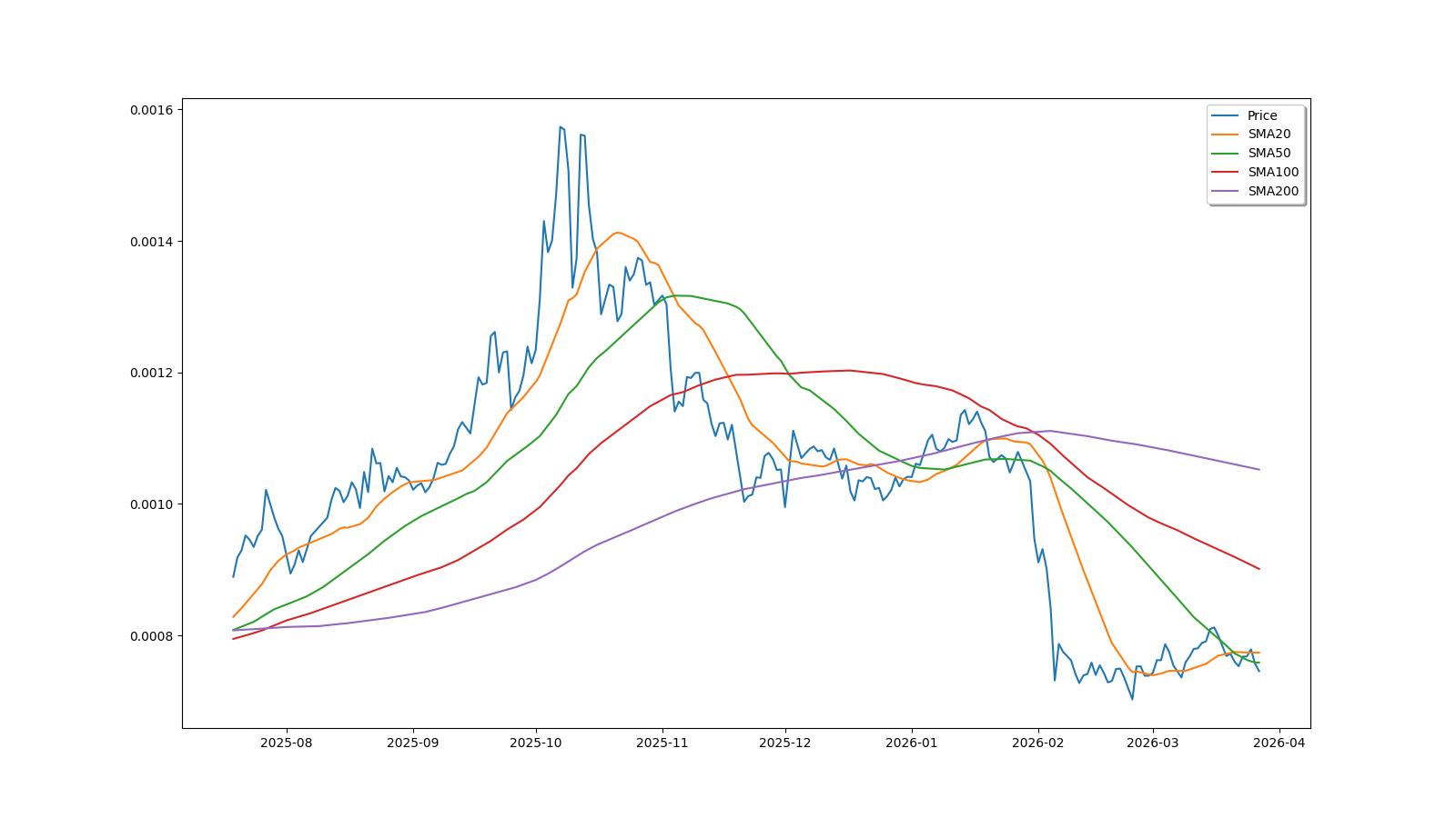 SaunaFinance Token Simple Moving Averages