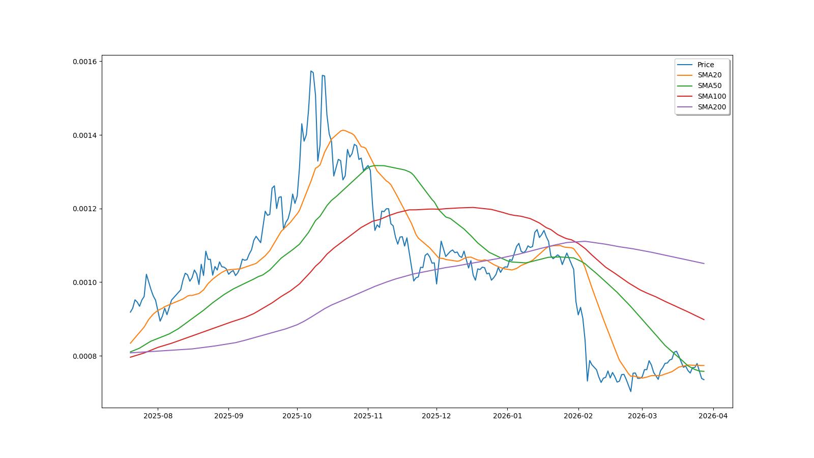 SaunaFinance Token Simple Moving Averages