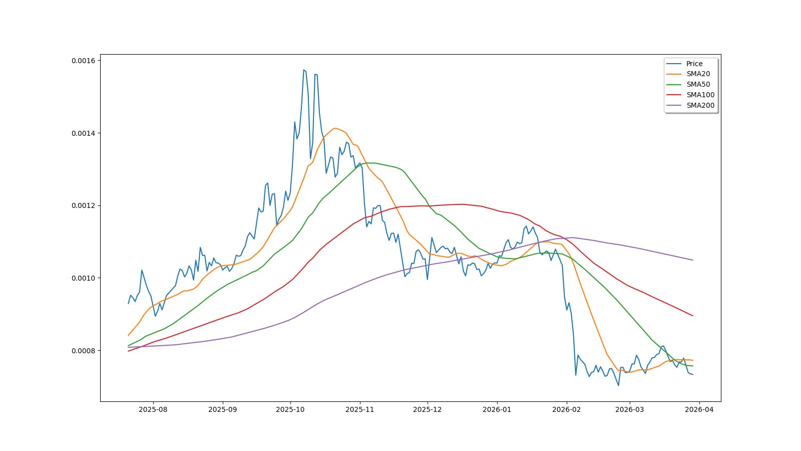 SaunaFinance Token Simple Moving Averages