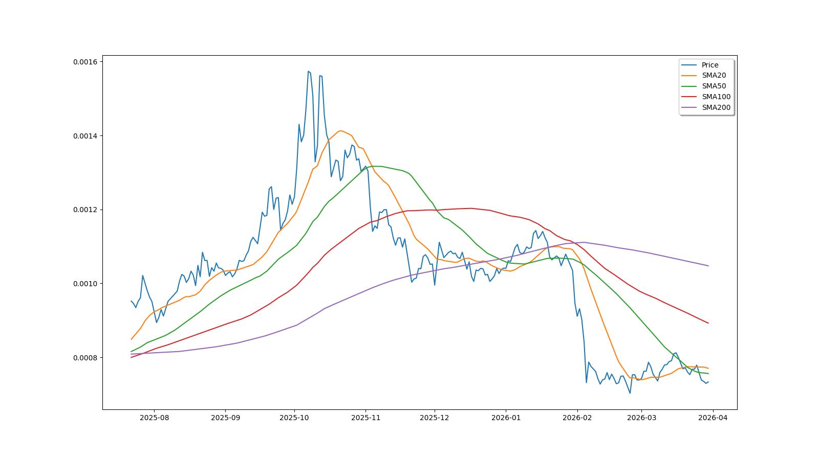 SaunaFinance Token Simple Moving Averages