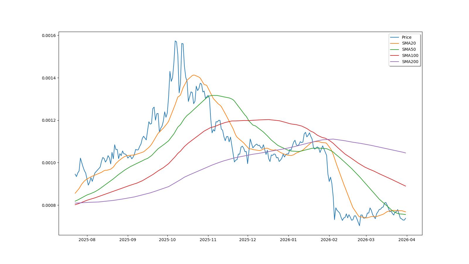 SaunaFinance Token Simple Moving Averages