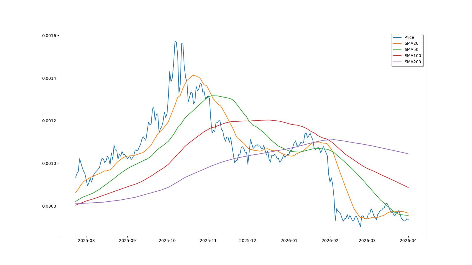 SaunaFinance Token Simple Moving Averages