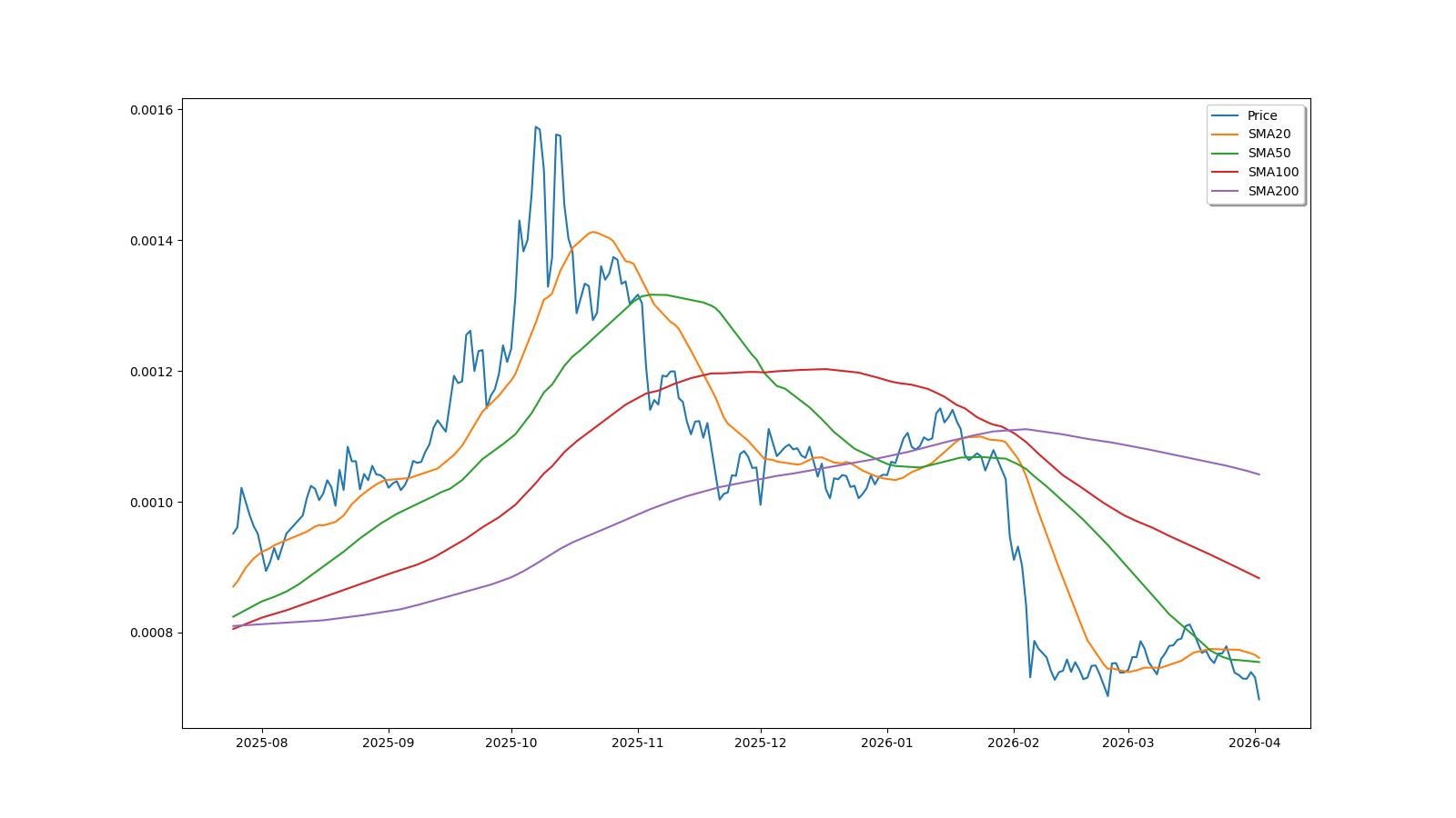 SaunaFinance Token Simple Moving Averages