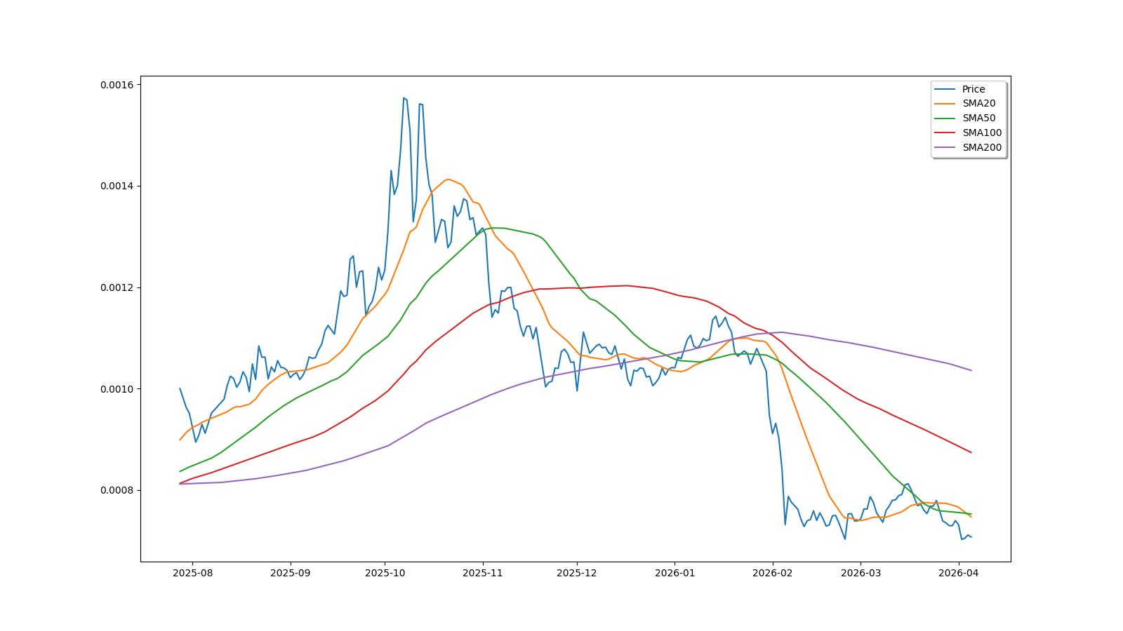 SaunaFinance Token Simple Moving Averages