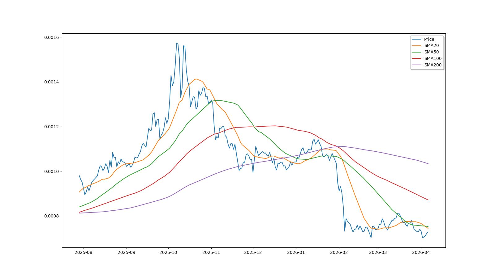 SaunaFinance Token Simple Moving Averages