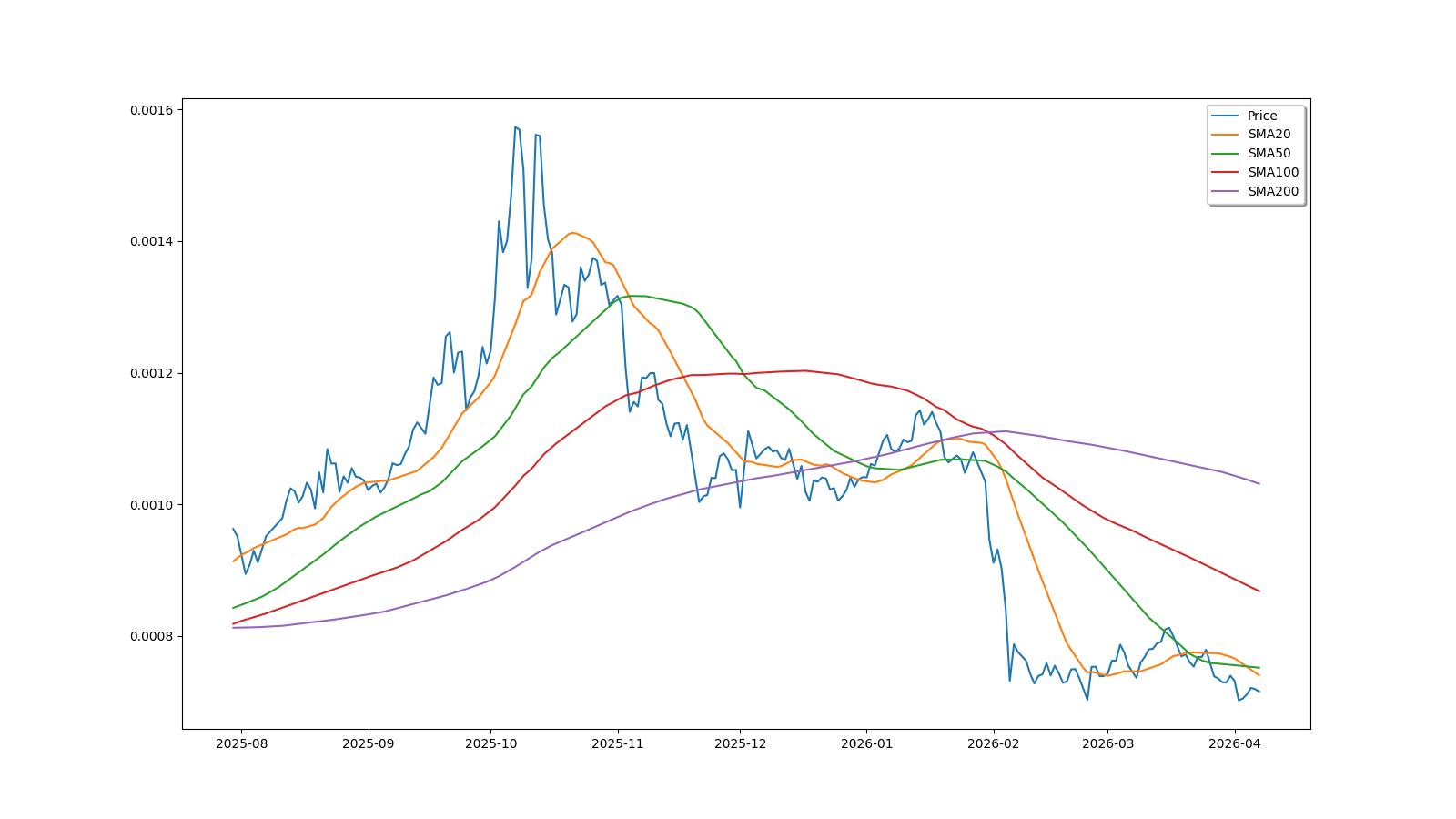 SaunaFinance Token Simple Moving Averages