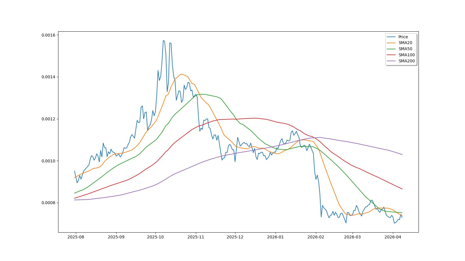 SaunaFinance Token Simple Moving Averages
