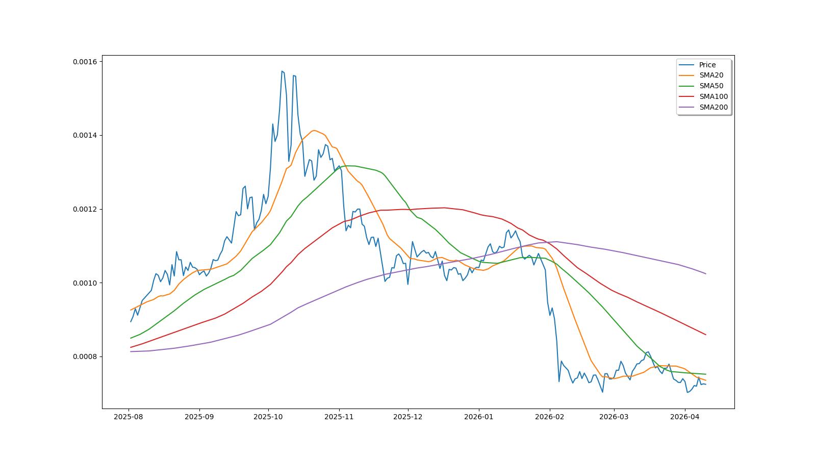 SaunaFinance Token Simple Moving Averages