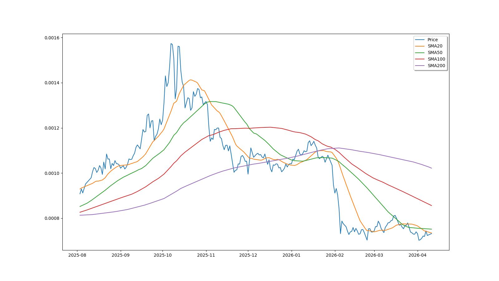 SaunaFinance Token Simple Moving Averages