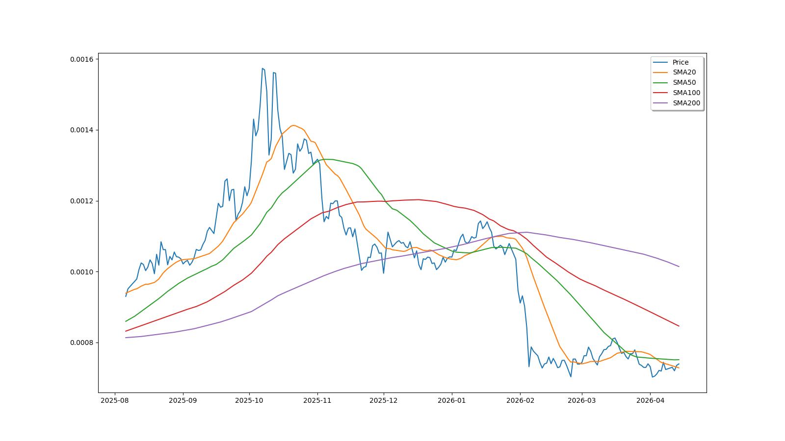 SaunaFinance Token Simple Moving Averages