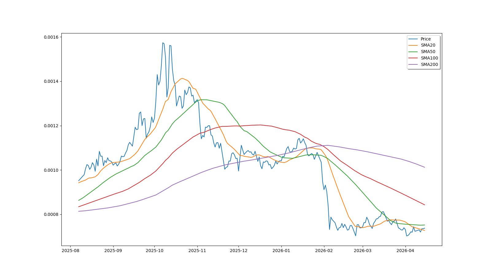 SaunaFinance Token Simple Moving Averages